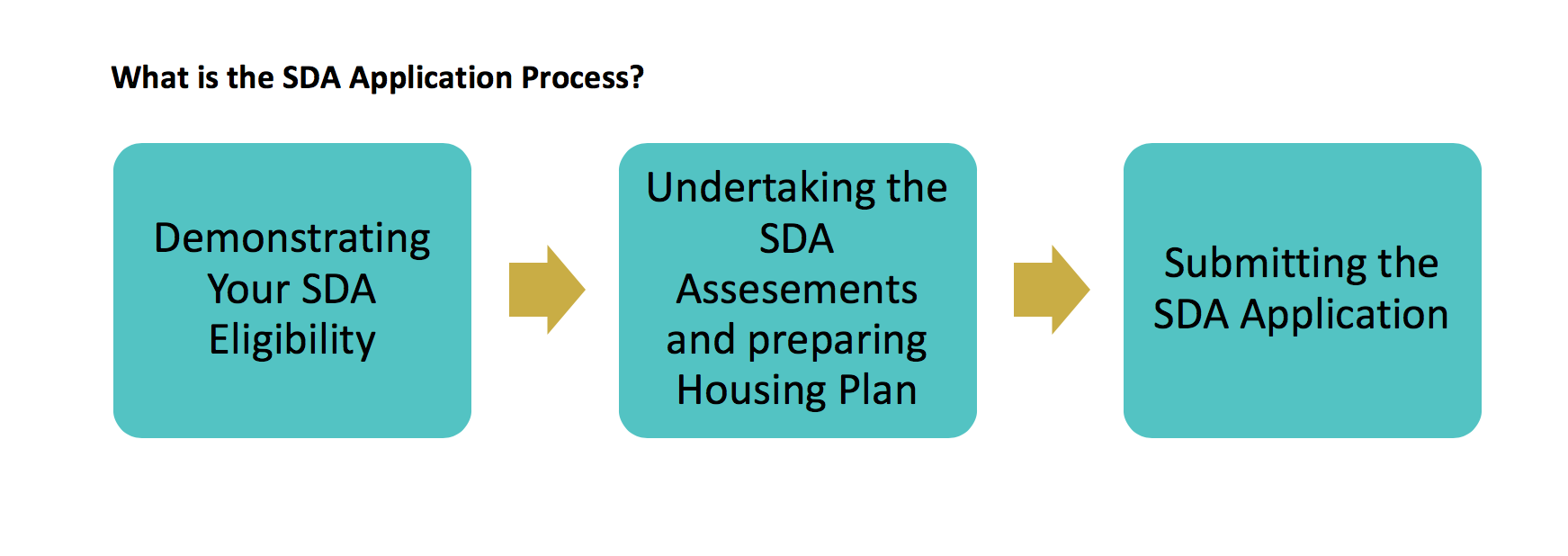 SDA Pathway - Edenability